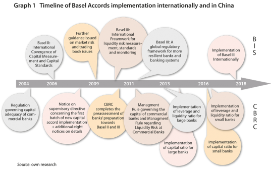Basel I, II, III – We Want It All at Once - The World Financial Review