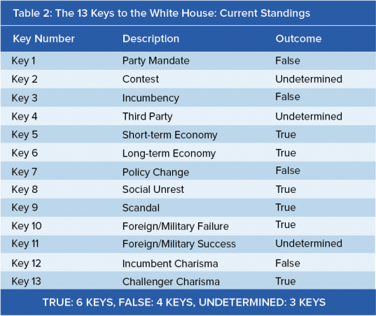 The Keys to the White House: Forecast for 2016 - The World Financial Review