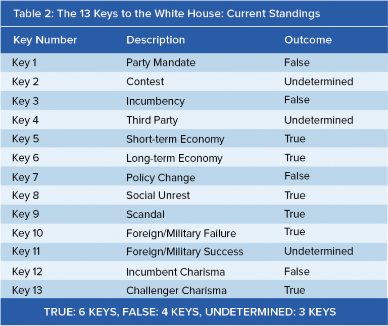 The Keys to the White House: Forecast for 2016 - The World Financial Review