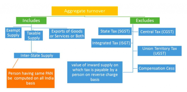 Who Is Exempted From GST? - The World Financial Review