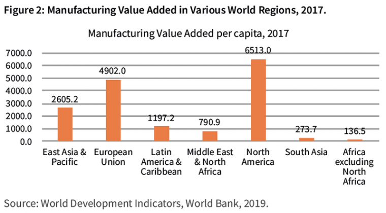 The Importance of Industrialisation in Developing Countries - The World ...