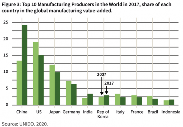 The Importance of Industrialisation in Developing Countries - The World ...