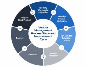 A Complete Guide To Vendor Management Systems And How They Benefit Your ...