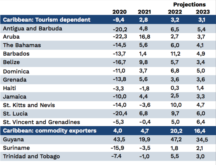 Caribbean: Economic Prospects and Impacts on Foreign Direct Investment ...