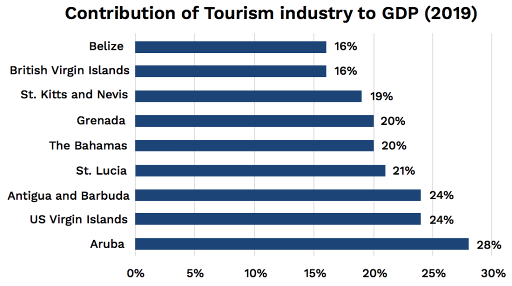 Caribbean: Economic Prospects and Impacts on Foreign Direct Investment ...
