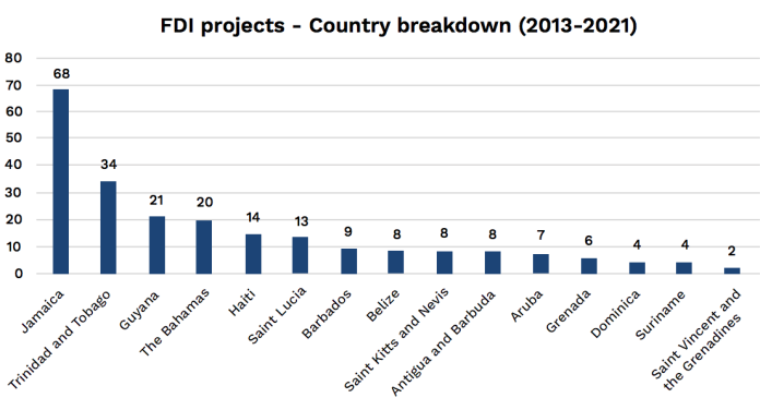 Caribbean: Economic Prospects and Impacts on Foreign Direct Investment ...