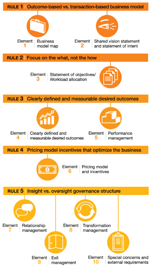 Vested Outsourcing: Five Rules That Transform Outsourcing - The World ...