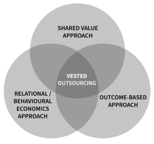 Vested Outsourcing: Five Rules That Transform Outsourcing - The World ...