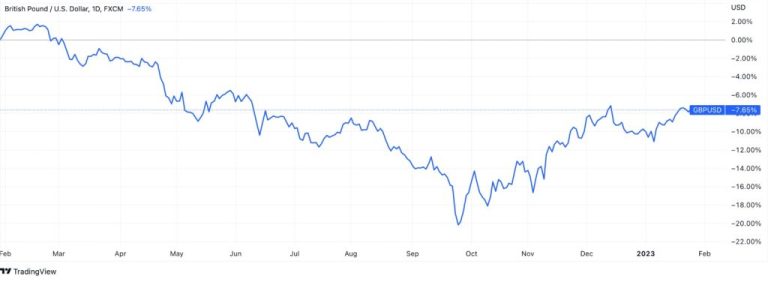 British Pound vs US Dollar - The World Financial Review