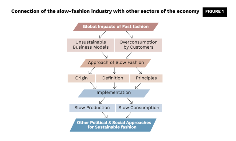 Slow Fashion: An Alternative Concept to Common Production and ...