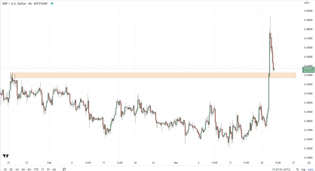 XPR Price Rally - The World Financial Review