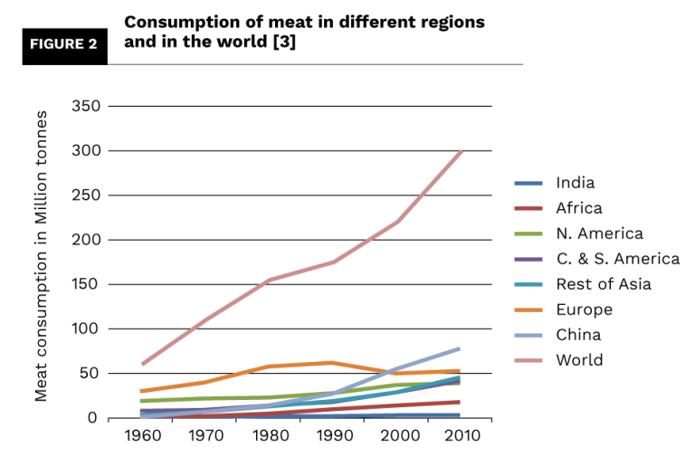 The Negative Impacts of Meat Consumption and Livestock Farming on the ...