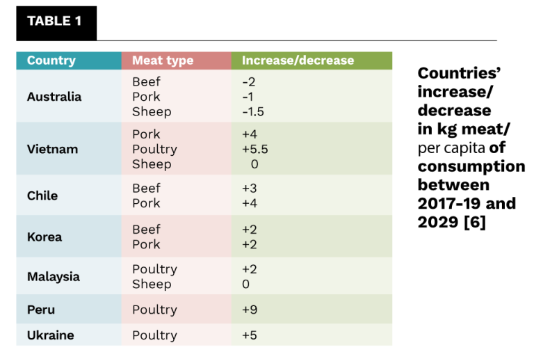 The Negative Impacts of Meat Consumption and Livestock Farming on the ...