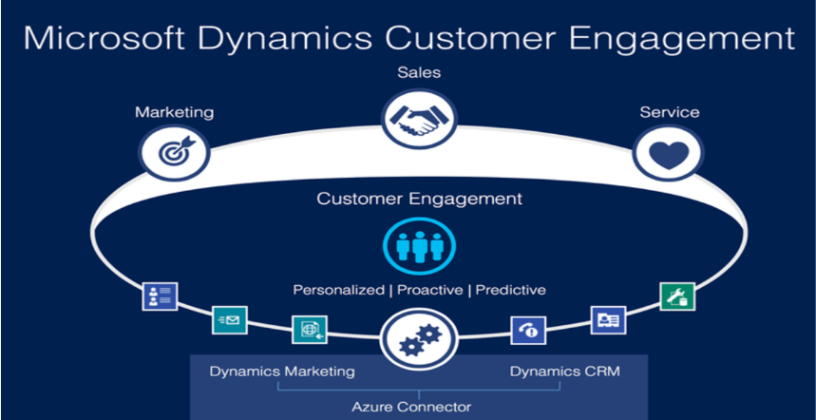 Exploring the Power of Dynamics 365 Customer Engagement for Seamless ...