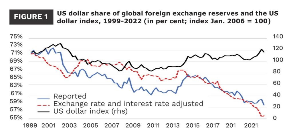 De-dollarisation, Currency Wars and the End of US Dollar Hegemony - The ...