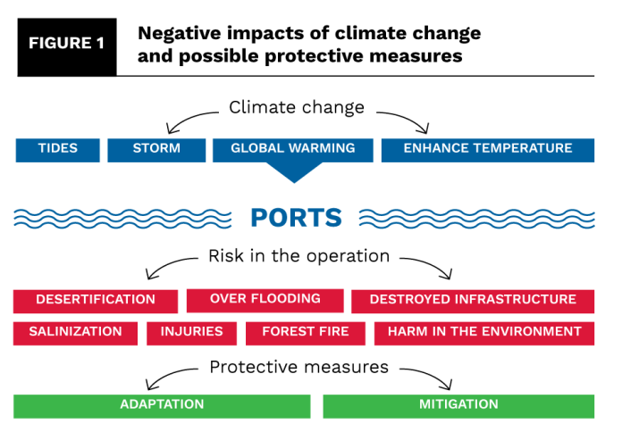 Climate Scenario Analysis for Mexican Container Ports - The World ...