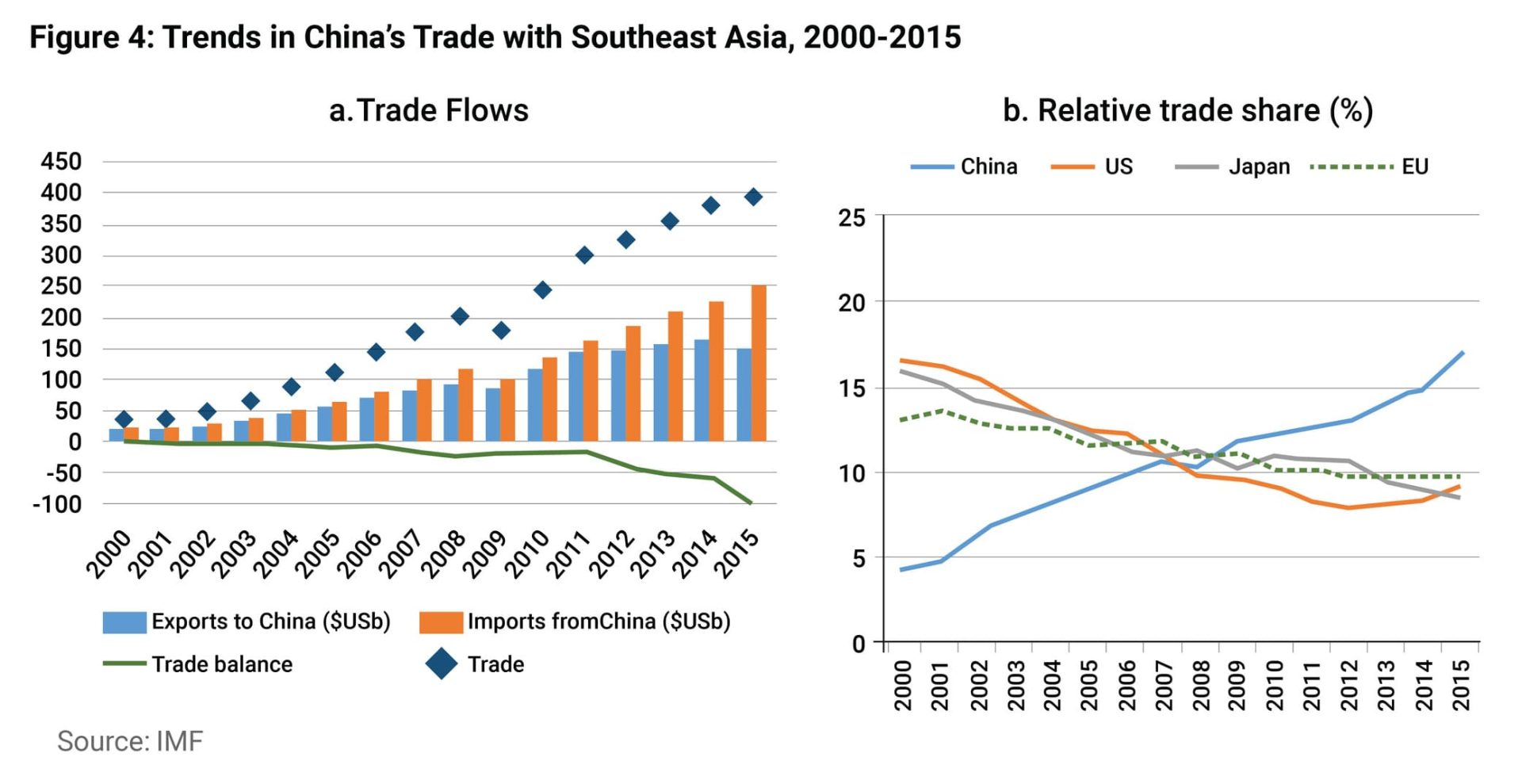 China’s Trade and Growing Economic Influence with East Asia - The World ...