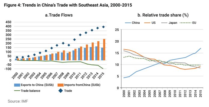 China’s Trade and Growing Economic Influence with East Asia - The World ...