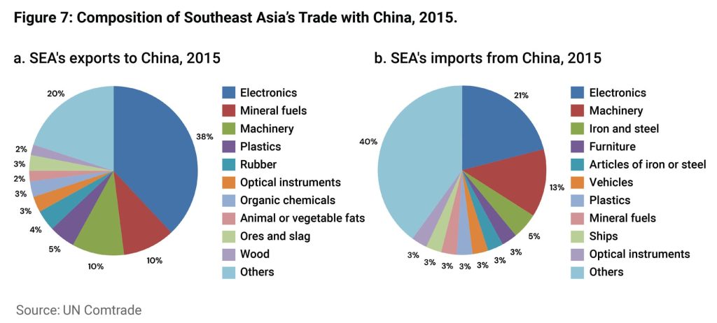 China’s Trade and Growing Economic Influence with East Asia - The World ...