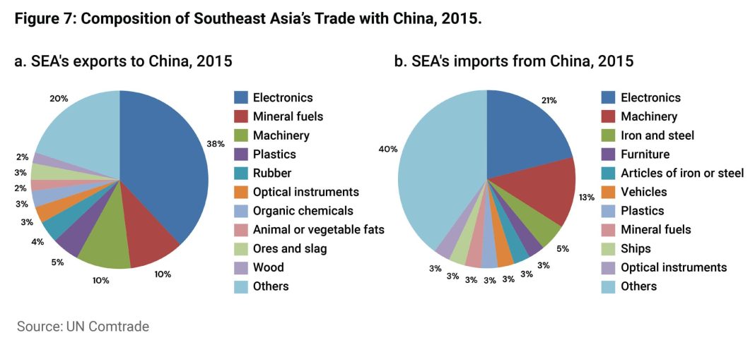 China’s Trade and Growing Economic Influence with East Asia - The World ...