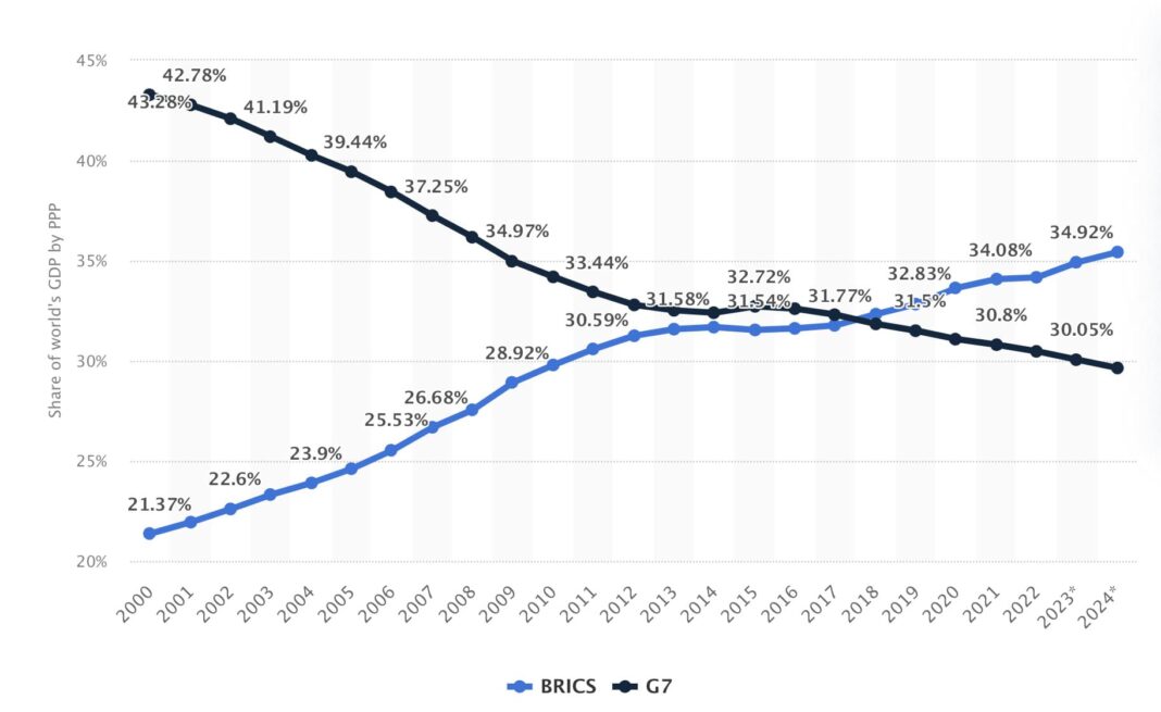 The BRICS Expansion and the End of Western Economic and Geopolitical ...