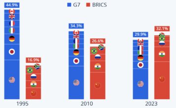 The BRICS Expansion and the End of Western Economic and Geopolitical ...