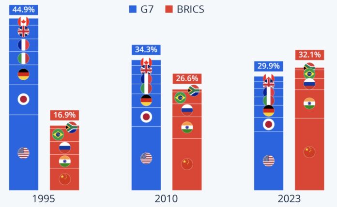 The BRICS Expansion and the End of Western Economic and Geopolitical ...