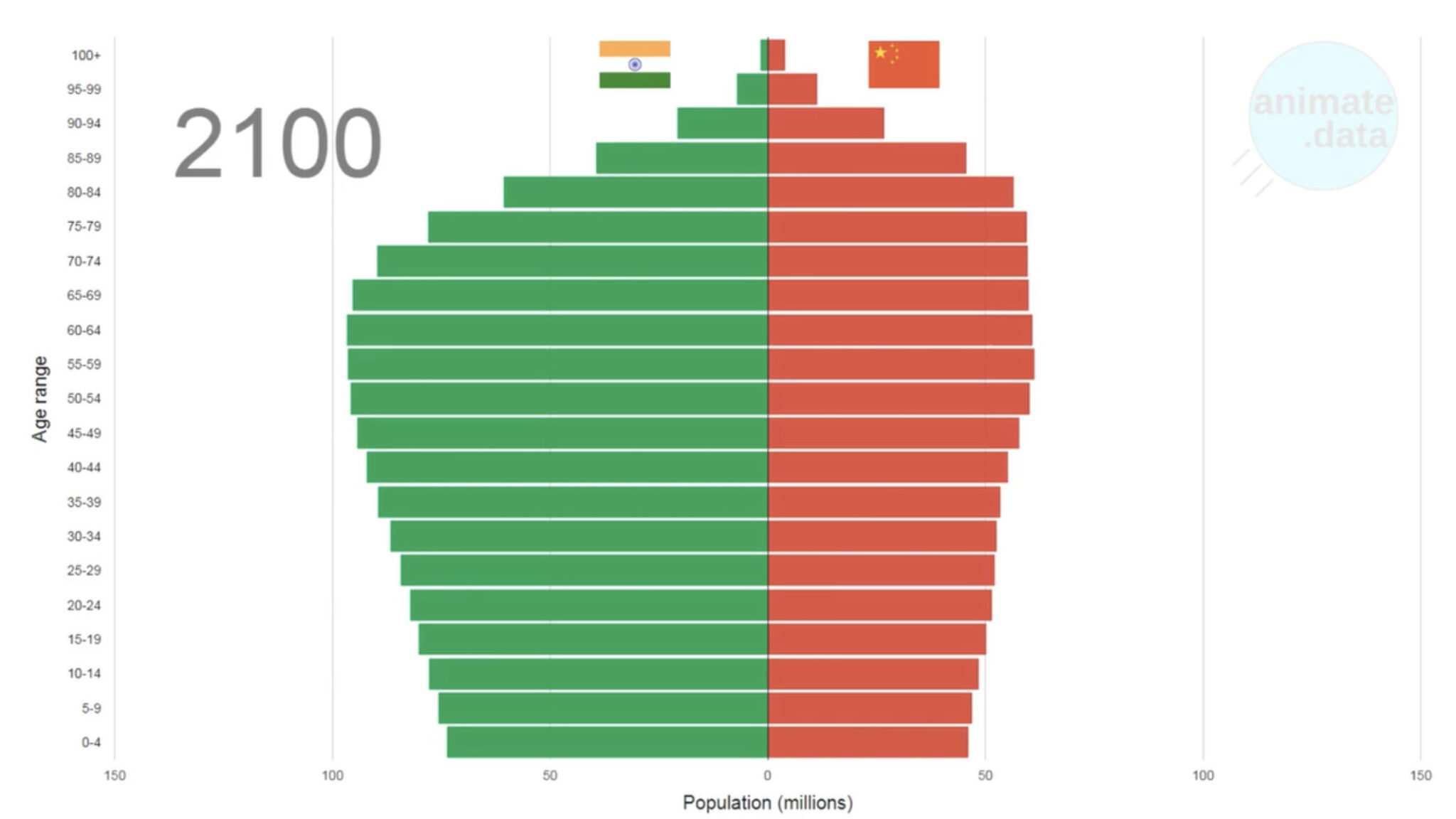 Impact of Population Changes and Economic Growth in China and India ...