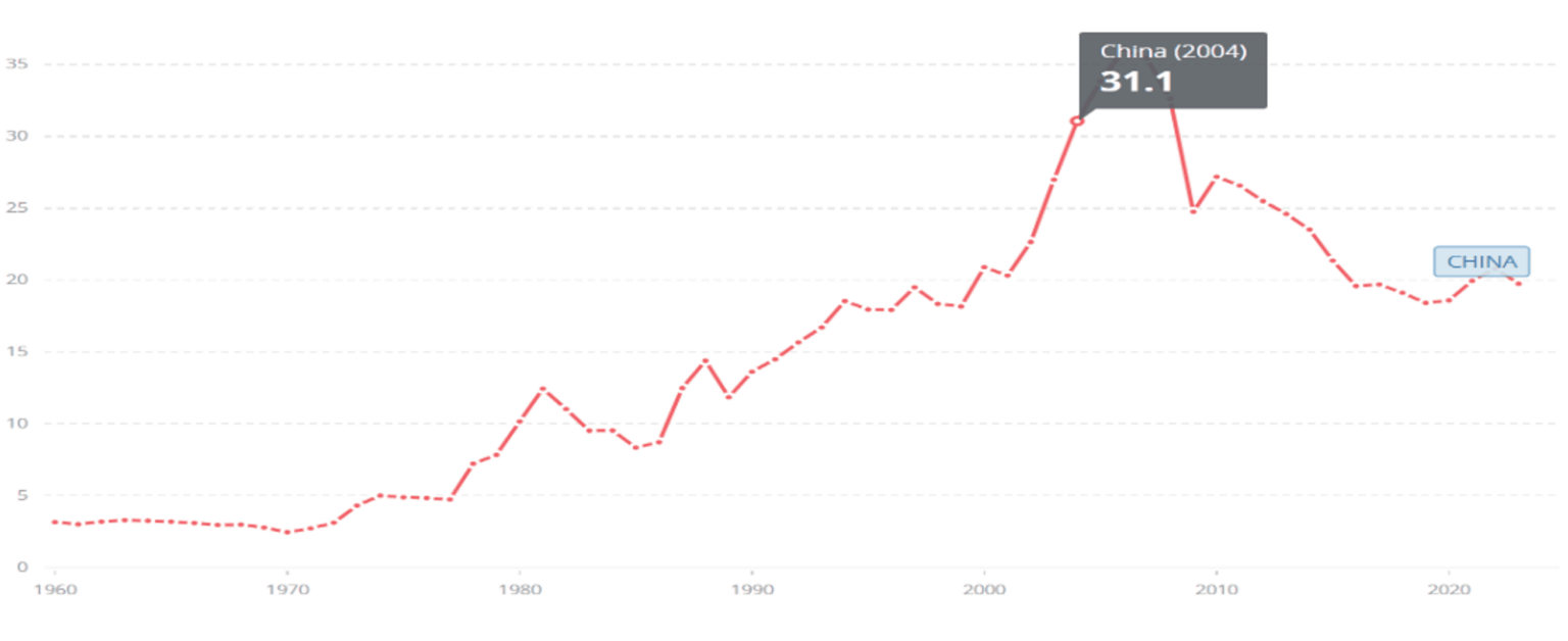 China’s Growth Miracle and Development Strategy Since the 1980s. - The ...