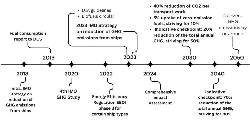 Sailing Towards Sustainability: Maritime Regulations Driving ...