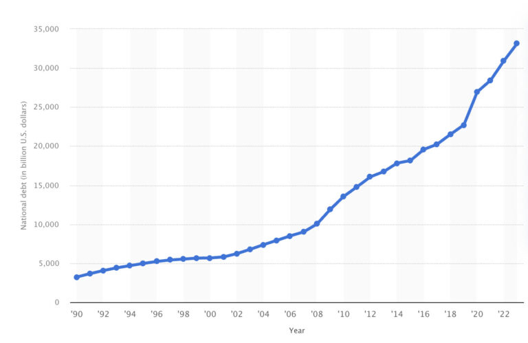 Understanding the Decline of the US Economy