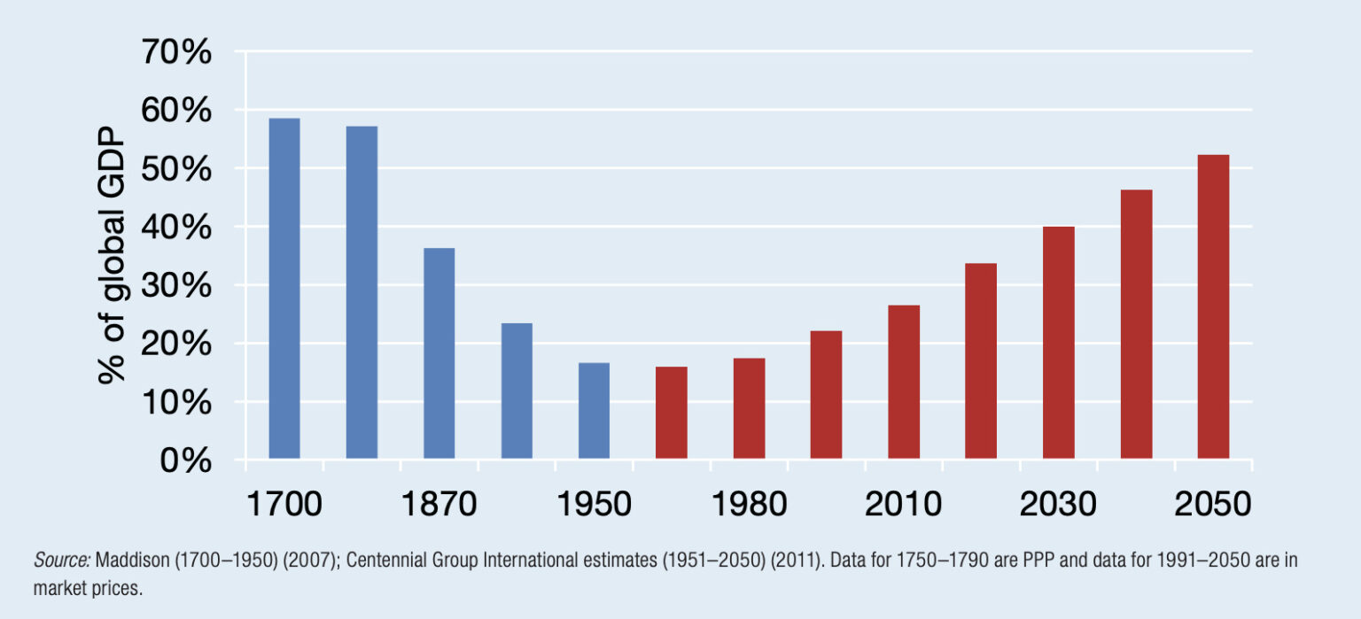 Rise of Asian Economies & Global Impact