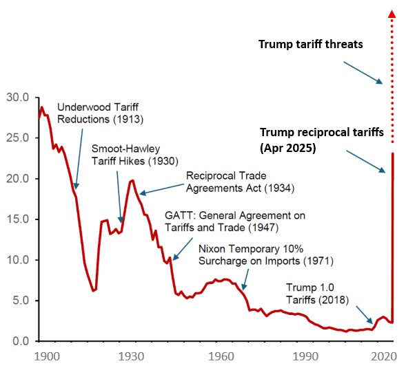 Prewar Protectionism: From Tariff Wars to Global Fragmentation - The ...